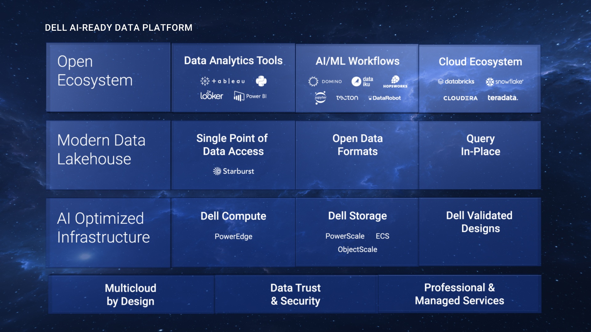 Dell Ai Generator Ready Data Platform For Ai Innovations