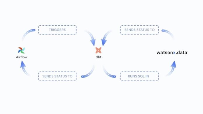 IBM Watsonx.data Offers VSCode, DBT & Airflow Dataops Tools