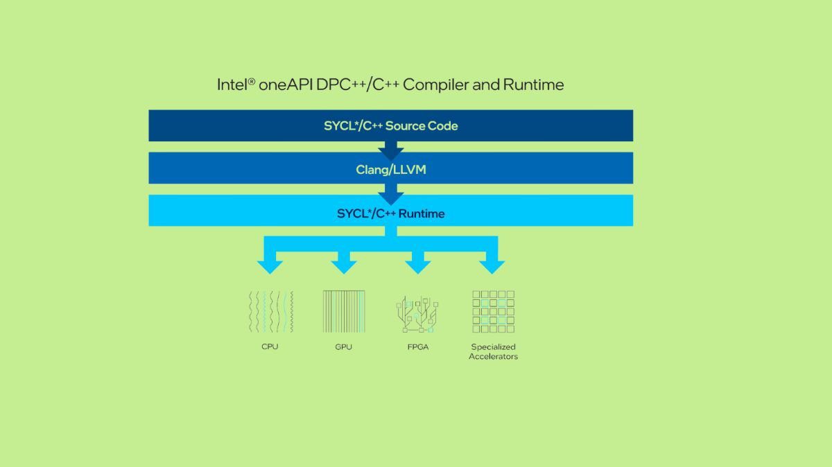 Intel's OneAPI 2024 Kernel_Compiler Feature Improves LLVM