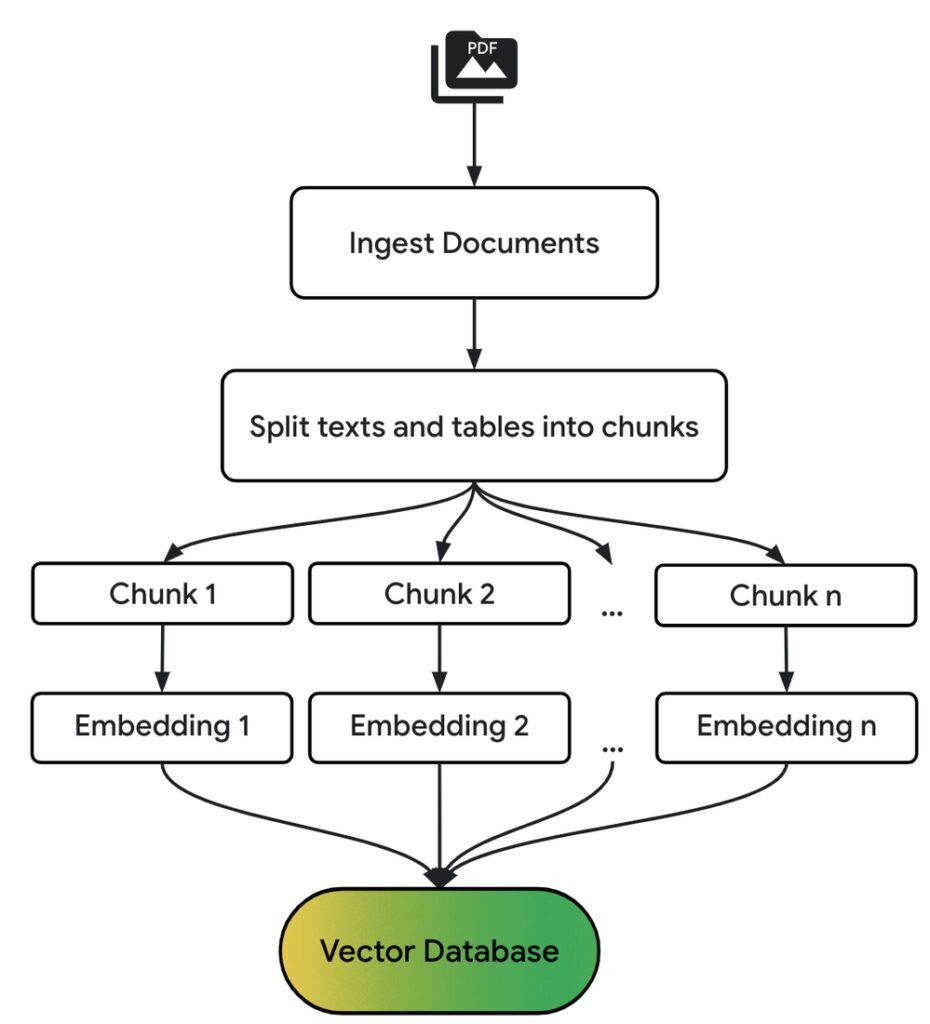 Google Cloud Document AI Layout Parser For RAG Pipelines