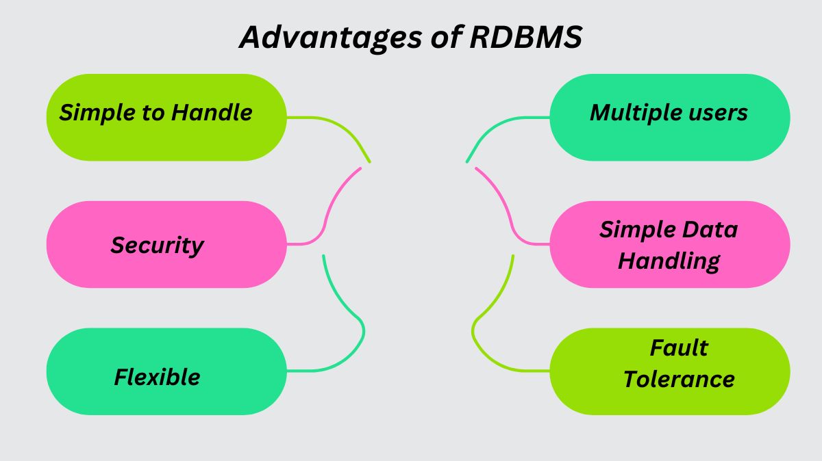 Advantages Of RDBMS & Difference Between DBMS & RDBMS